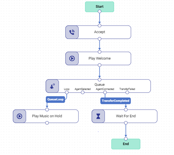 WaitForEnd - ROGER365.io